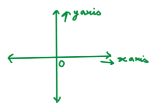 Class 9th Mathematics Coordinate Geometry Case Study - Adept Yourself